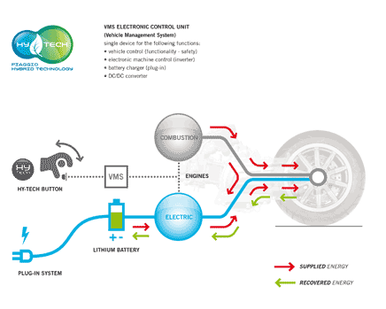 AMNV - Novi Piaggio MP3 Hybrid